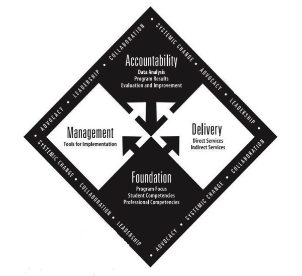 Update Article School Counselors Transitioning To ASCA Comprehensive School Counseling Model